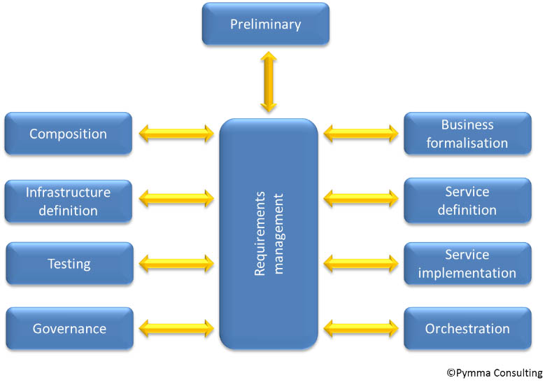 SOA development process